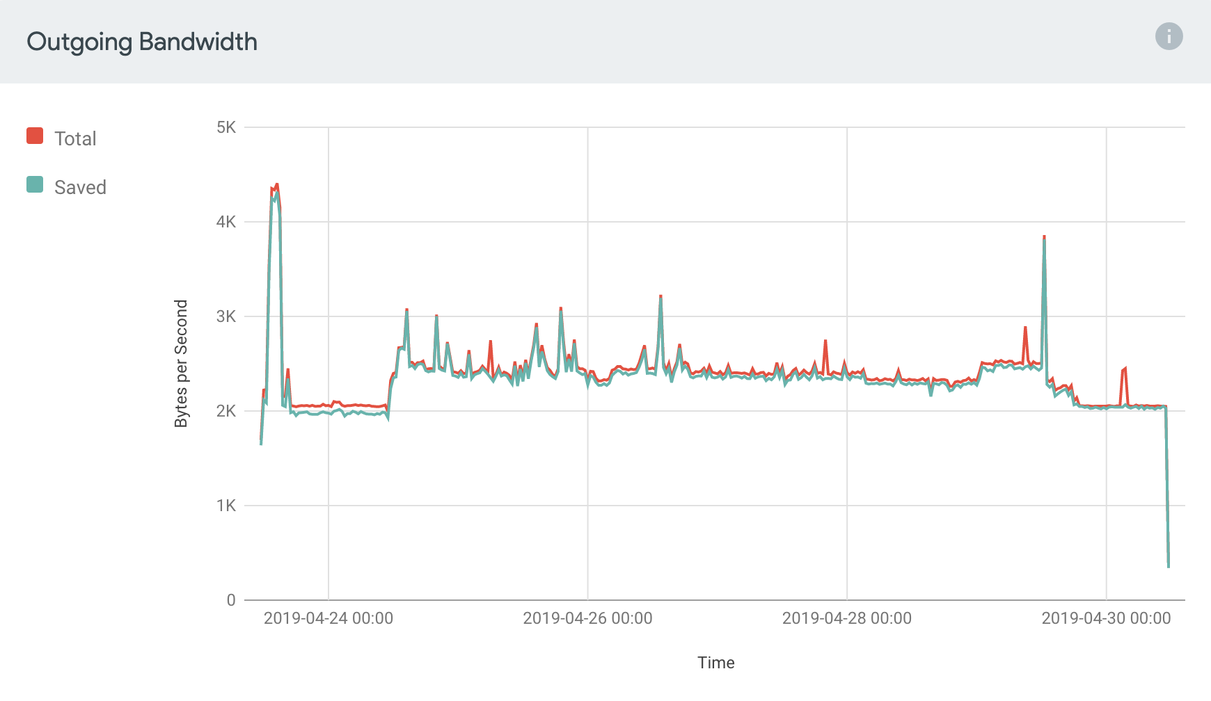 Understanding your site graphs
